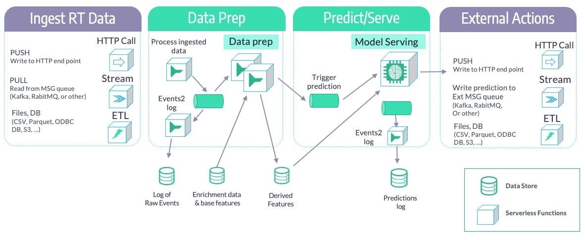 What is Operationalizing Machine Learning? | Iguazio