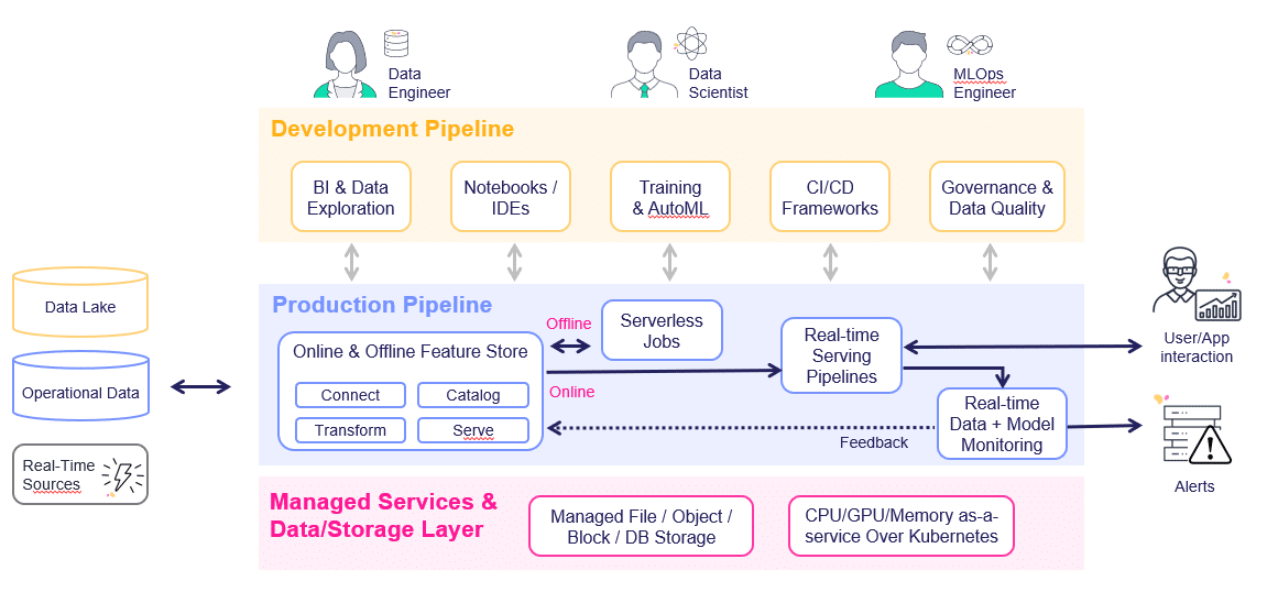 Performance and Productivity To AI/ML Projects