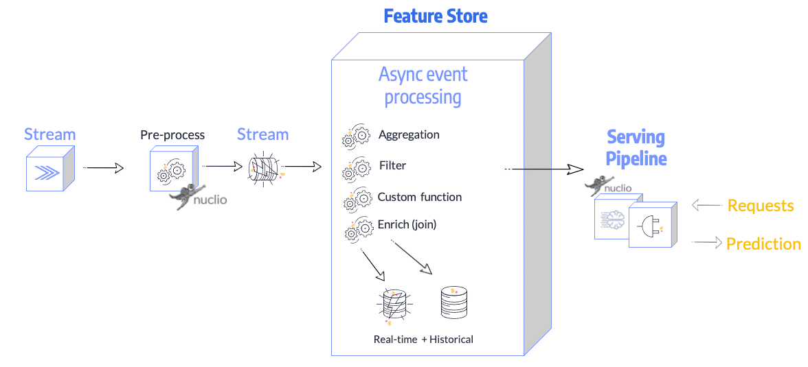 How to Build Real-Time Feature Engineering with a Feature Store