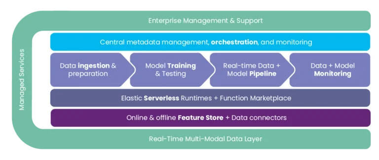 What is Machine Learning Infrastructure | Iguazio
