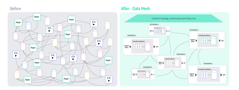 Data Mesh