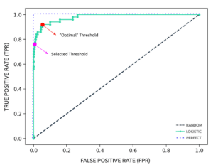What is Classification Threshold | Iguazio