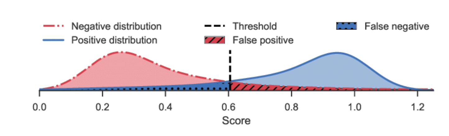 What is Recall | Iguazio
