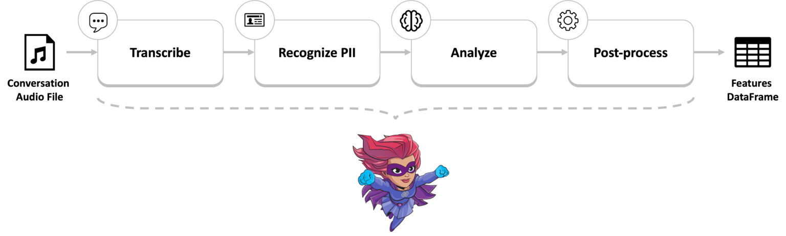 How to Build a Smart GenAI Call Center App