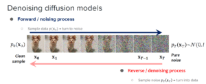 What is Diffusion Models | Iguazio