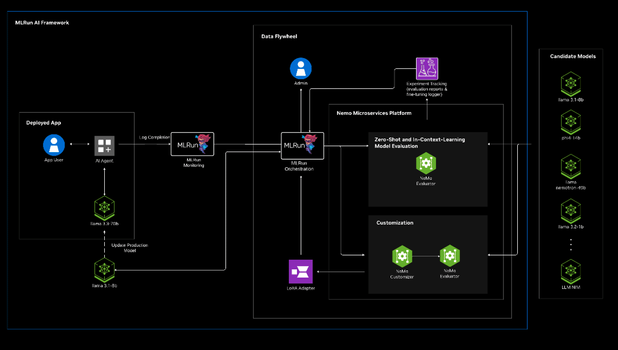 Build Observable Data Flywheels for Production with Iguazio’s MLRun and ...