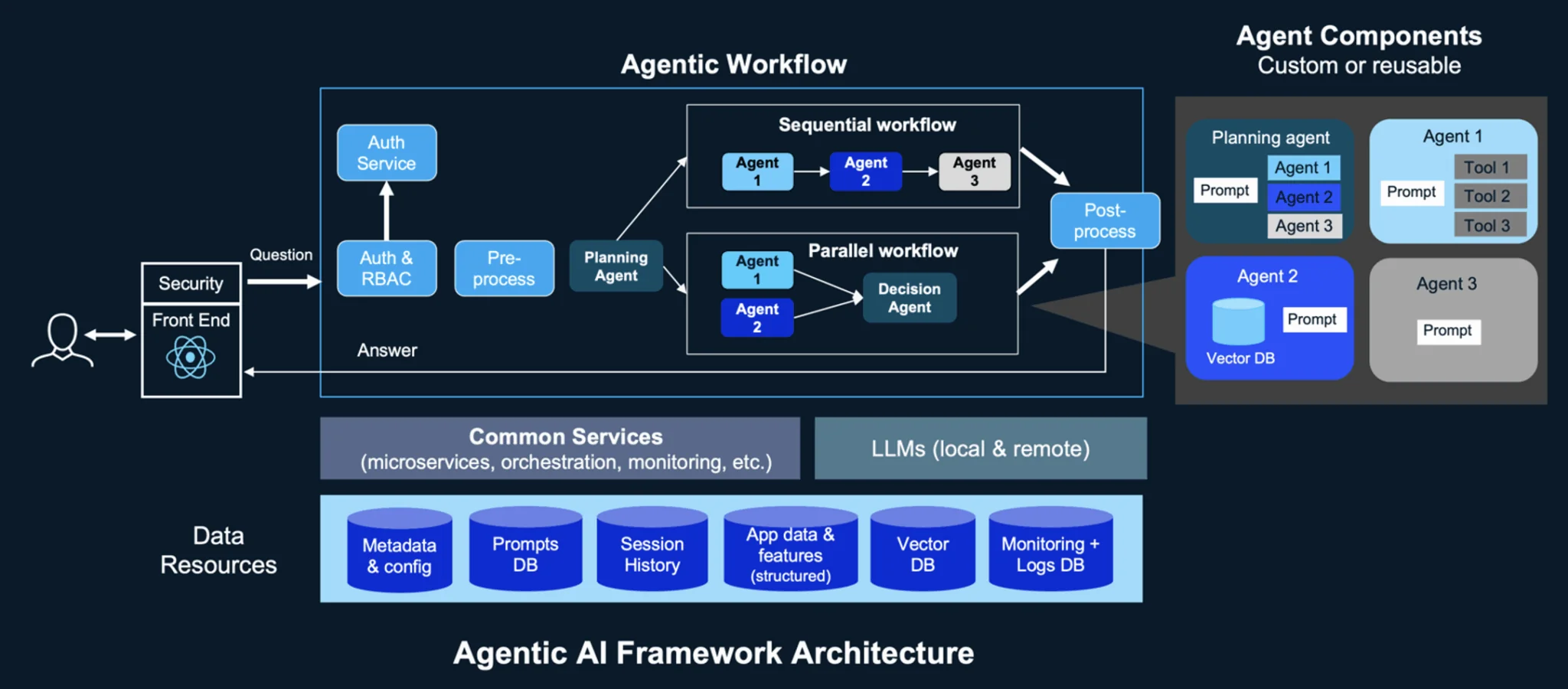 Orchestrating Multi-Agent Workflows with MCP & A2A