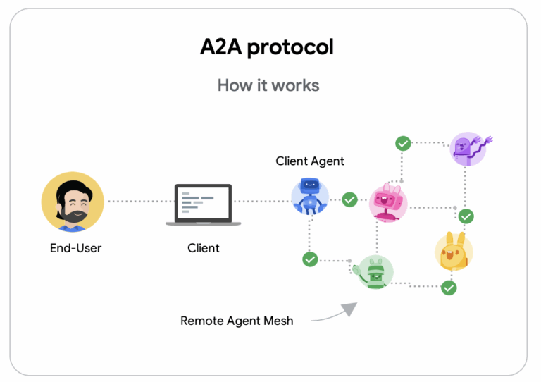 Orchestrating Multi-Agent Workflows with MCP & A2A
