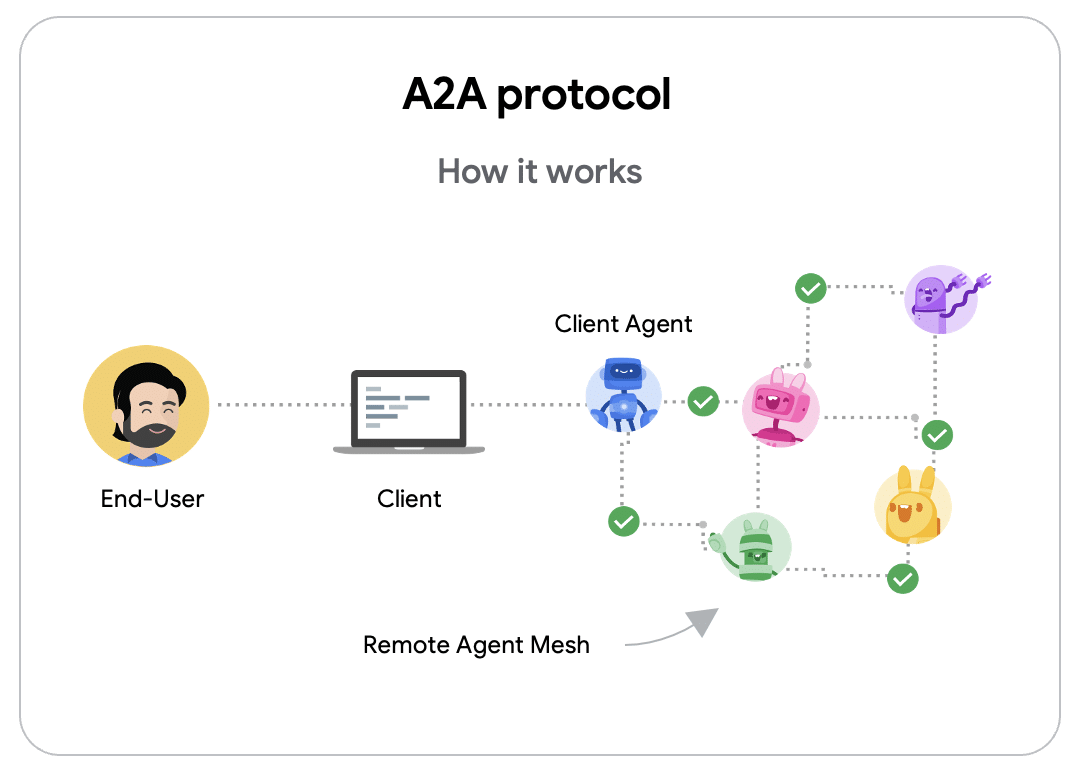 Orchestrating Multi-Agent Workflows with MCP & A2A